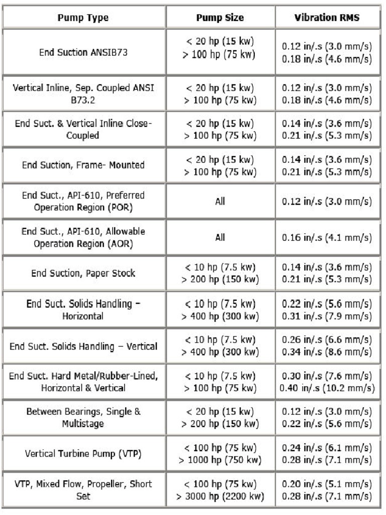 Maximum Pumps Vibration Levels in Accordance With ANSI HI and API ...