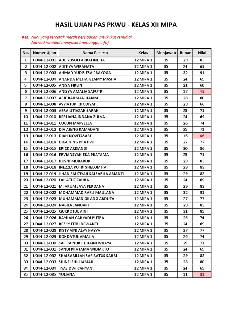 Nilai PAS PKWU - XII IPA | PDF