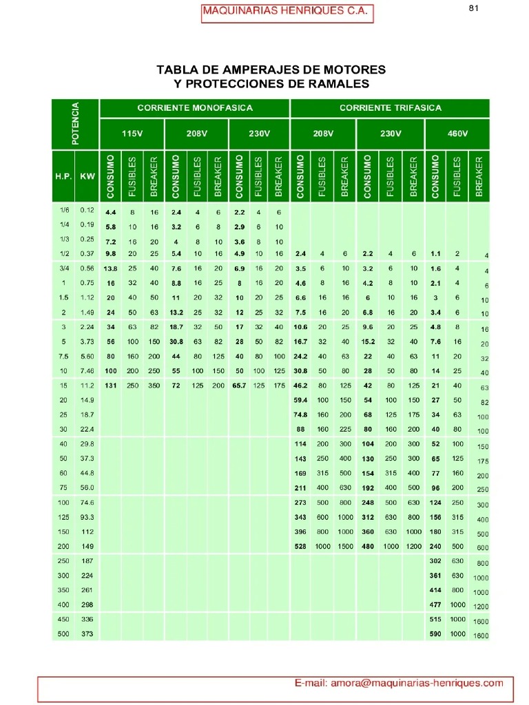Tabla de Amperaje Motores | PDF
