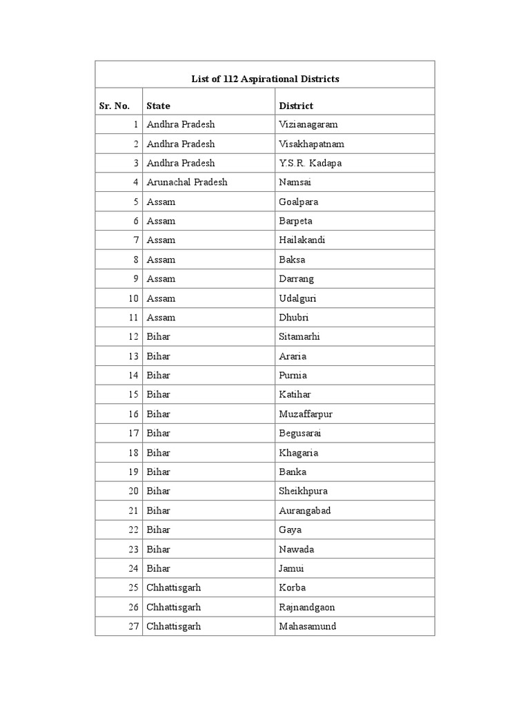List of 112 Aspirational Districts | PDF