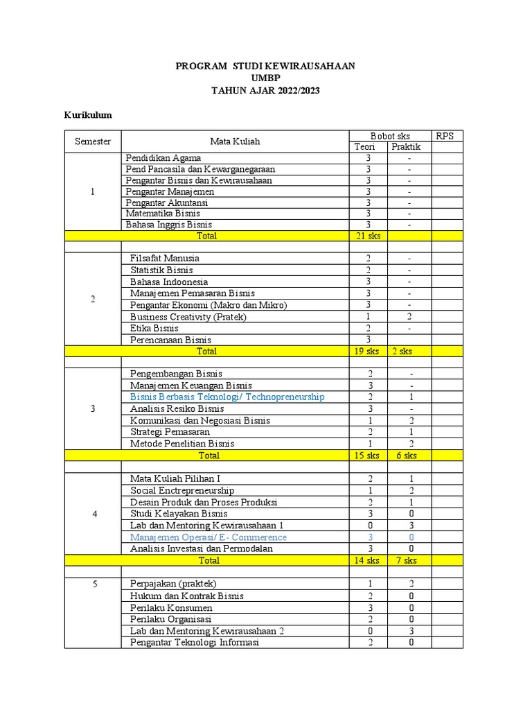 Kurikulum Ps. Studi Kewirausahaan (Umbp) | PDF