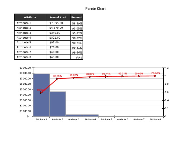 Annual Cost Pareto Analysis Chart | PDF