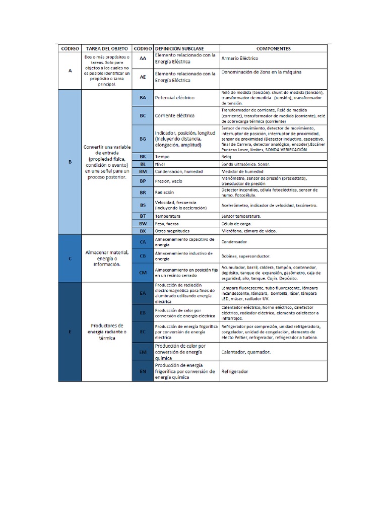 Clasificacion IEC81346-2 | PDF