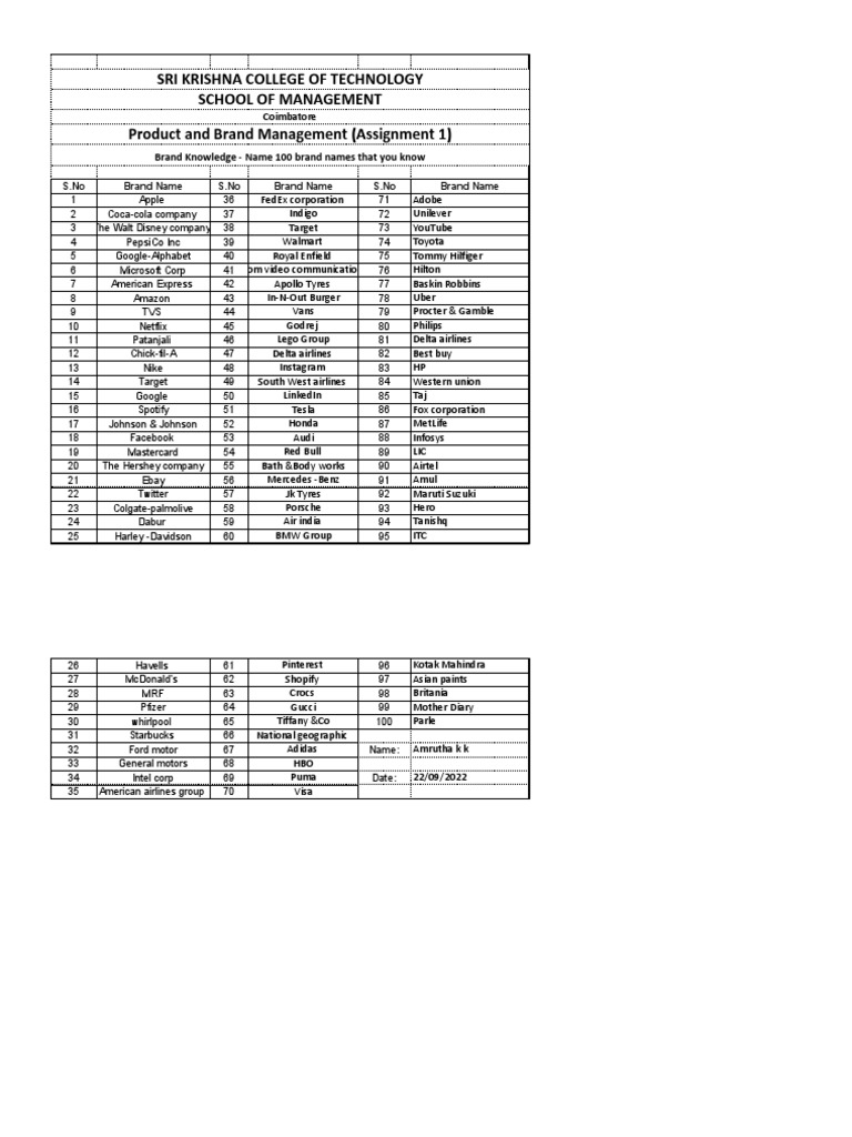 Barath M - PBM-Assignment 1 | Download Free PDF | Brand | Business