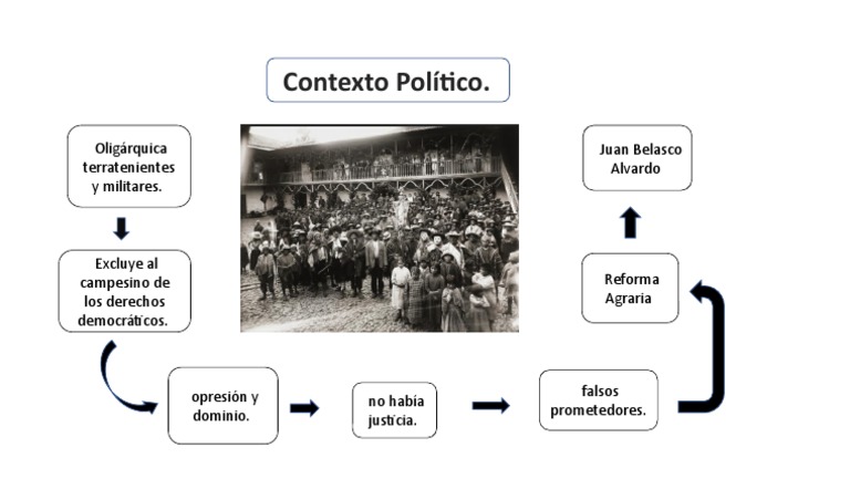 Contexto Politico | PDF