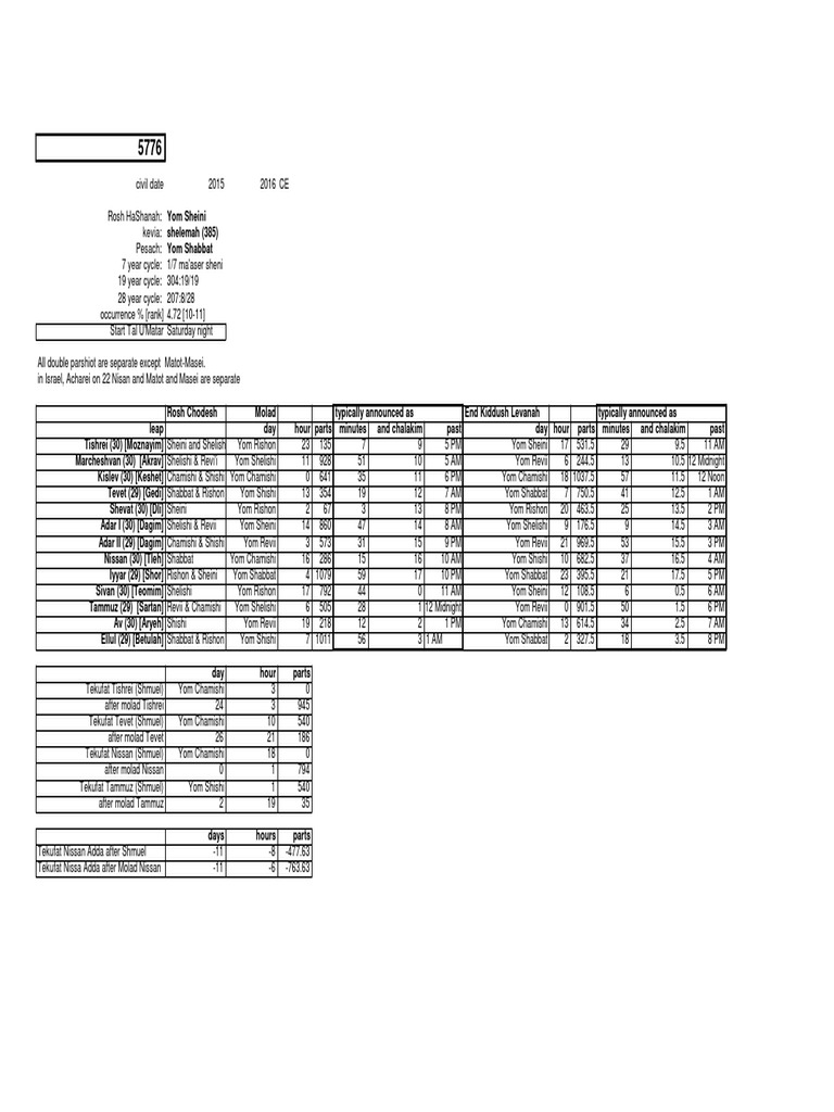 5776 Molad | PDF | Hebrew Calendar | Jewish Theology