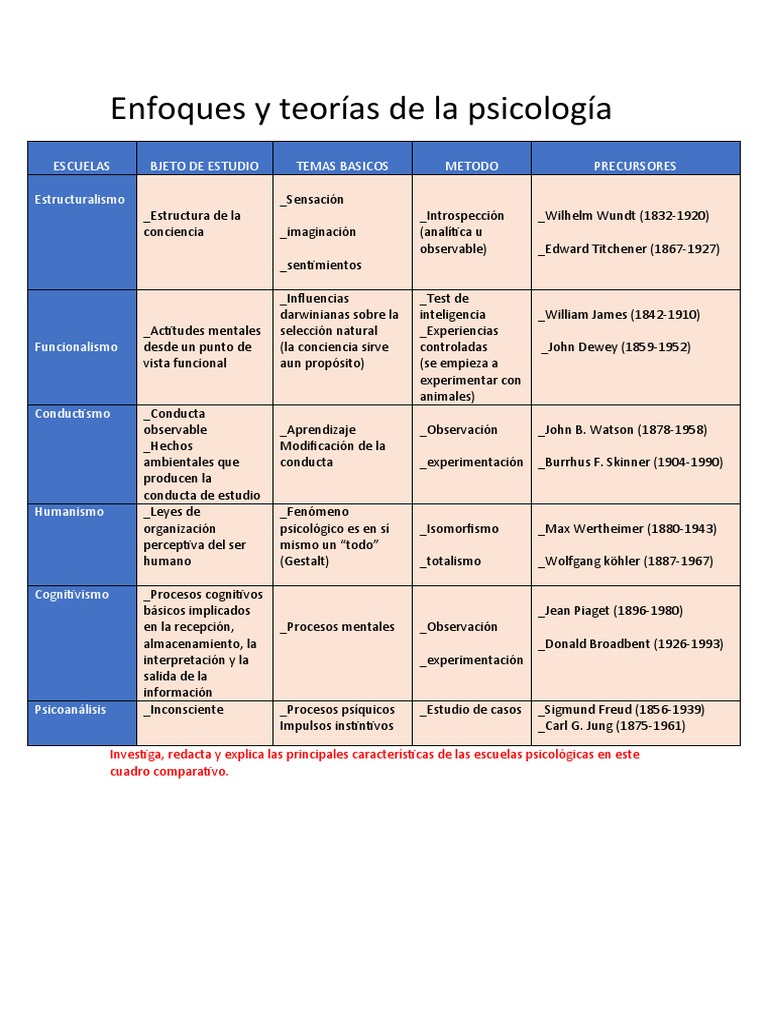 Enfoques y Teorías de La Psicología - F | PDF | Sicología | Ciencias ...