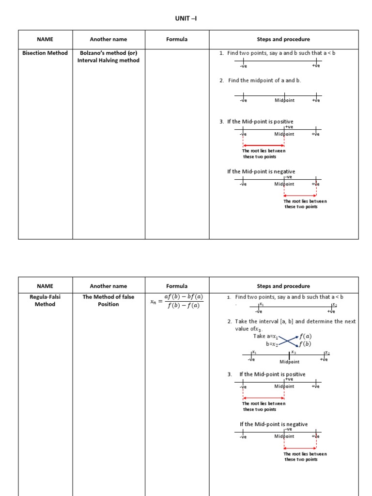 UNIT - 1 Formula and Procedure | PDF | Numerical Analysis | Algorithms