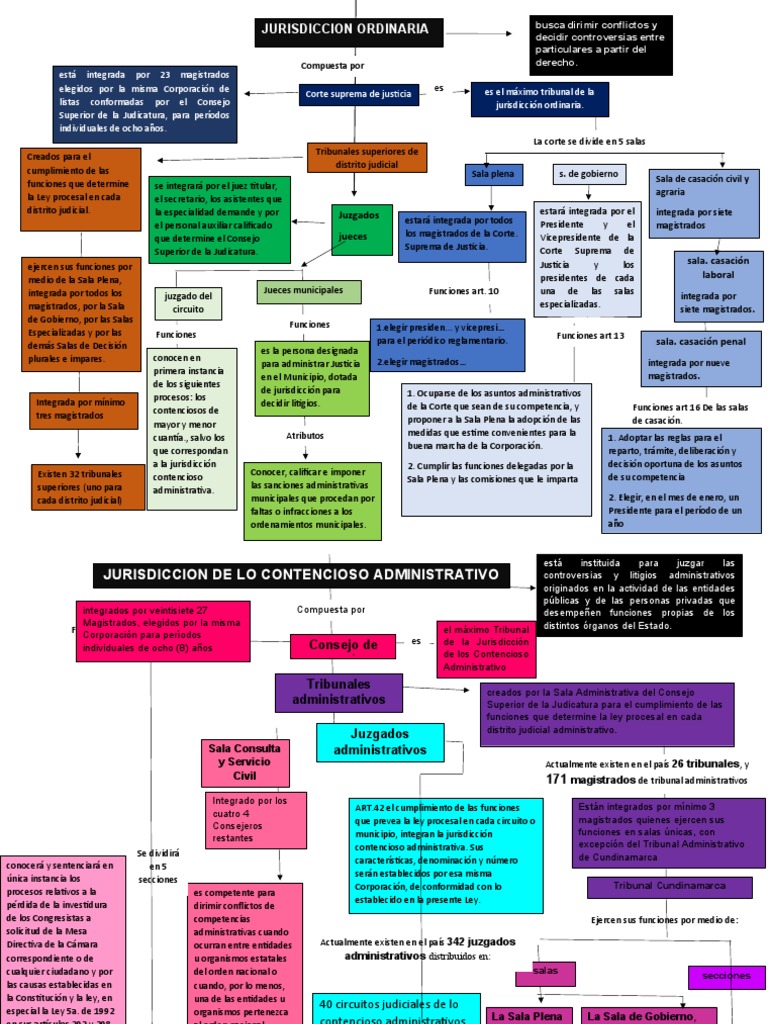 Mapa Conceptual - Jurisdicción Ordinaria | PDF