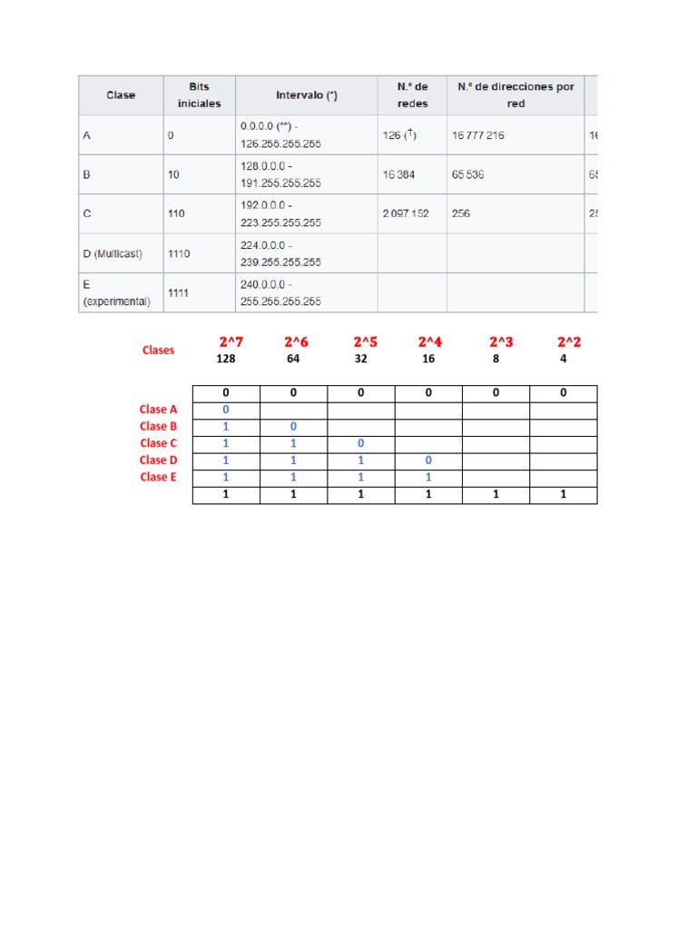 Tablas Subnetting | PDF | Dirección IP | Protocolos de capa de red