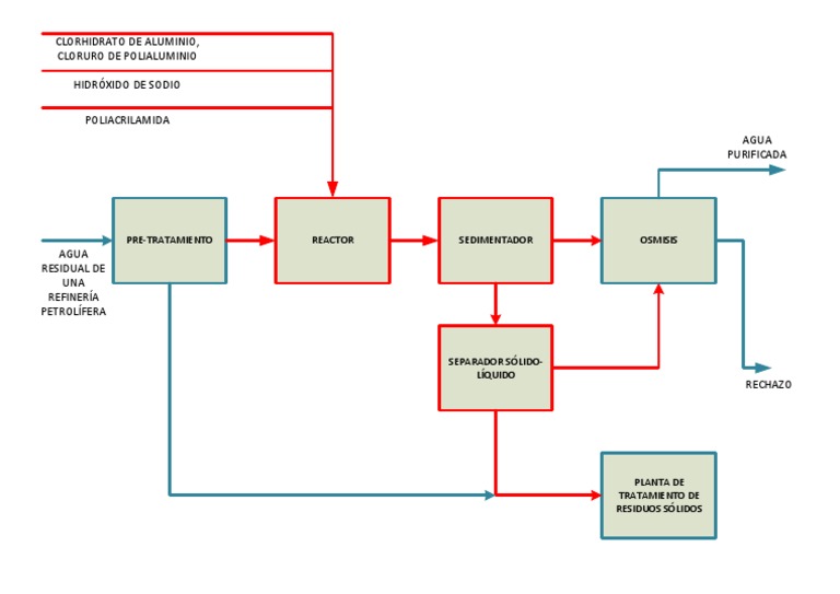 Diagrama de Bloques | PDF