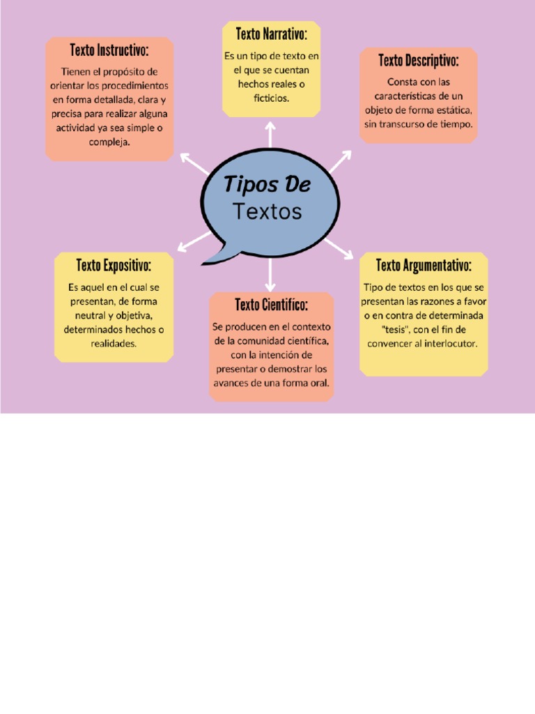 Organizador Gráfico Tipos de Textos | PDF