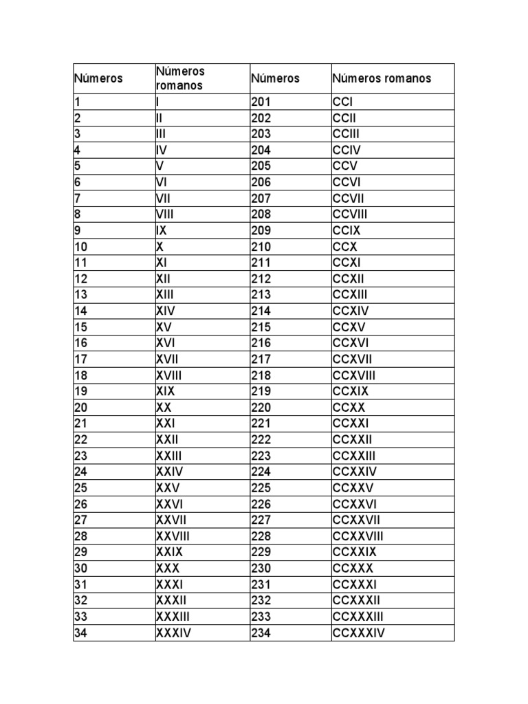 Números Romanos del 1 al 1000 | PDF