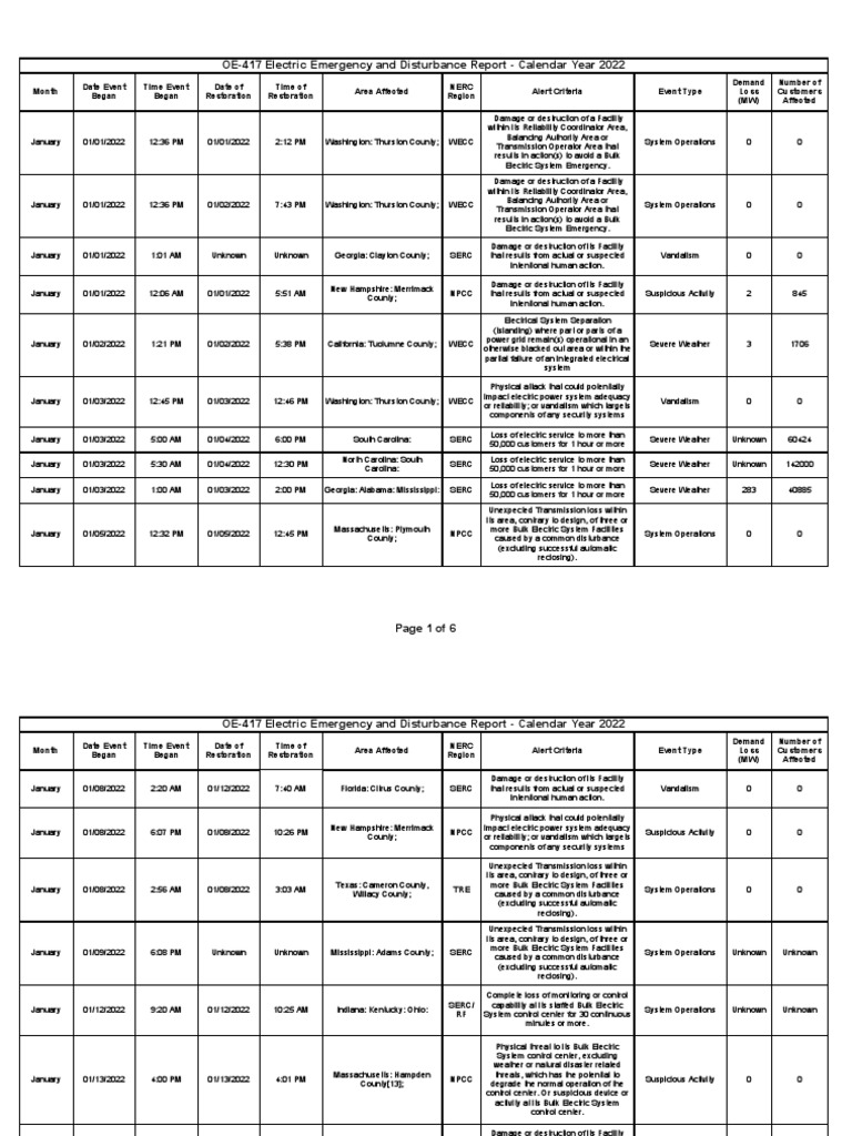 KVUE RAW 2022 Annual Summary DOE Power Outages | PDF