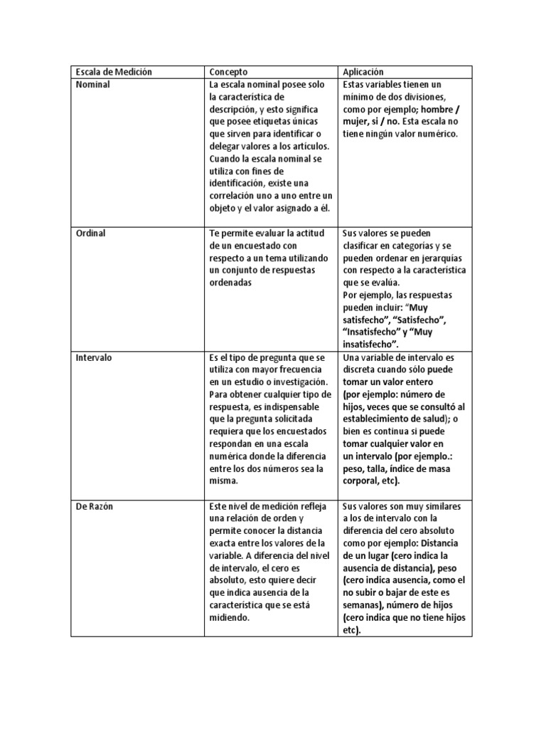 Escalas de Medición: Nominal a Razón | PDF | Nivel de medida | Science