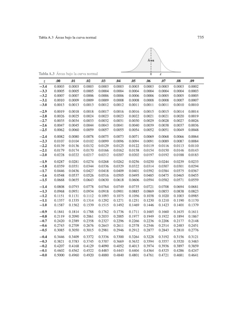 Tabla Normal Estándar | PDF