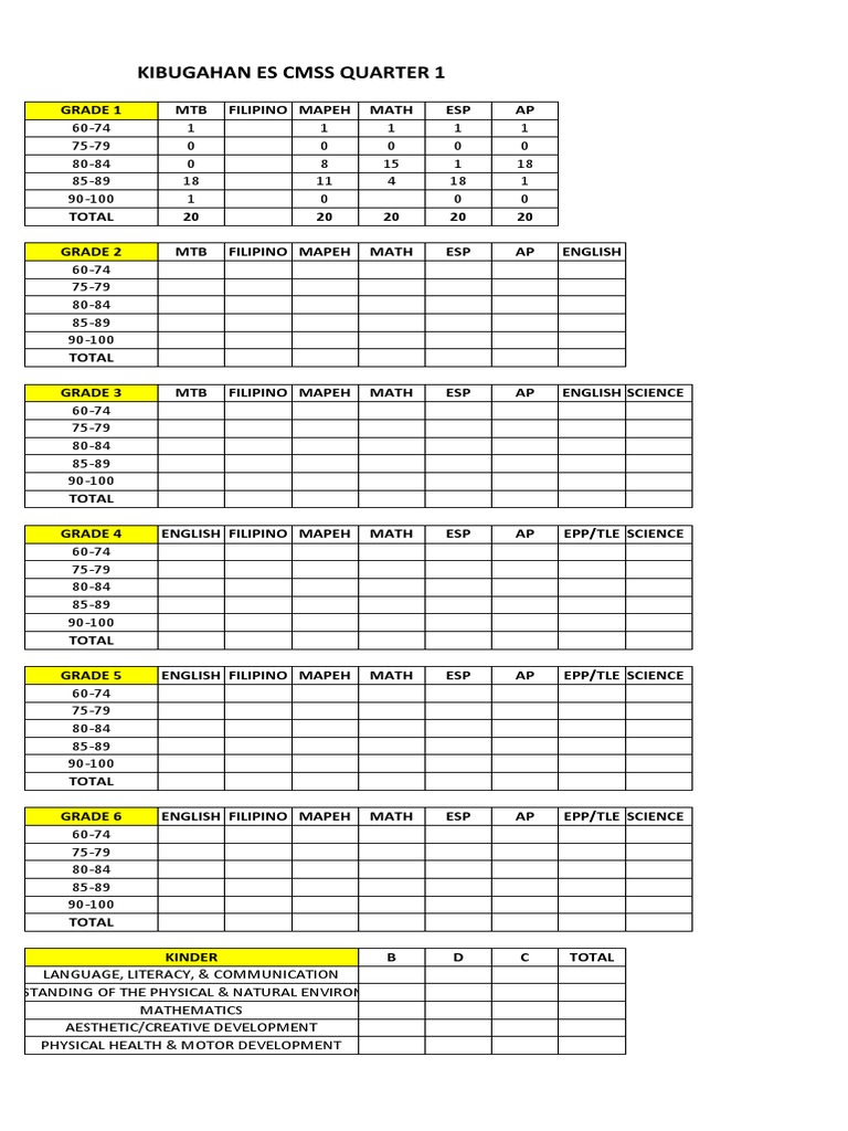 Grade1 Kibugahan-Es Cmss-Report 1ST-4TH | PDF | Mathematics | Cognitive ...