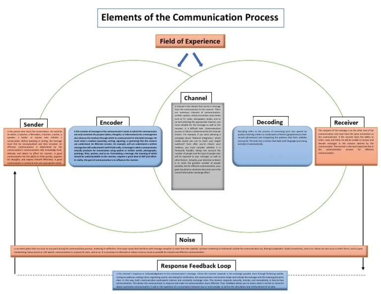 Communication Process | PDF | Communication | Human Communication