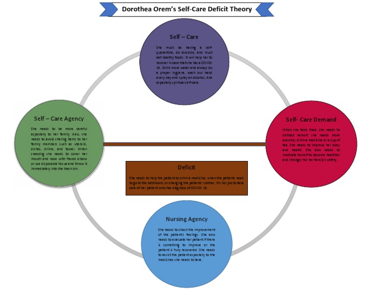 Dorothea Orem's Self-Care Deficit Theory | PDF | Patient | Public Health