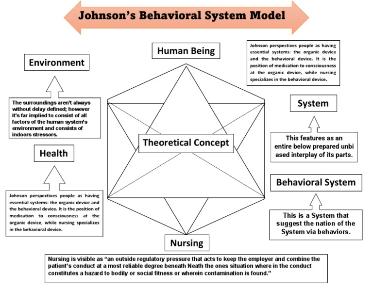 Jhonson's Behavioral System Model | PDF | Nursing | Psychological Concepts