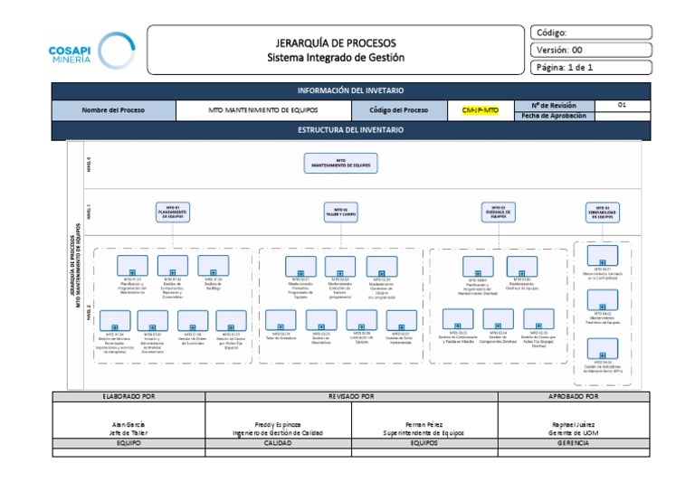 Jerarquía de procesos y mantenimiento de equipos en una organización | PDF
