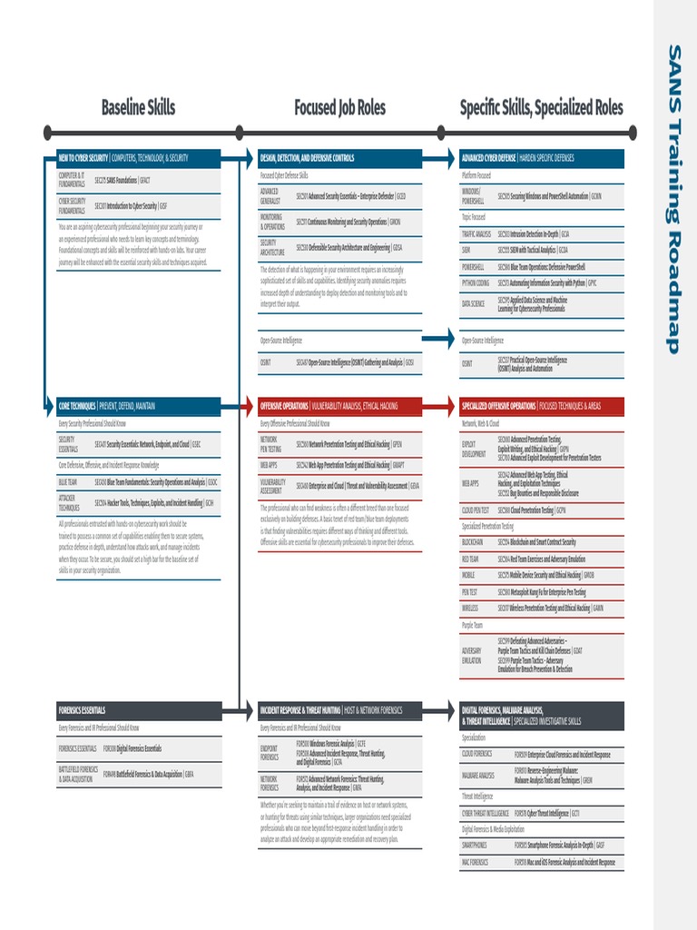 SANS Course Program | PDF | Security | Computer Security