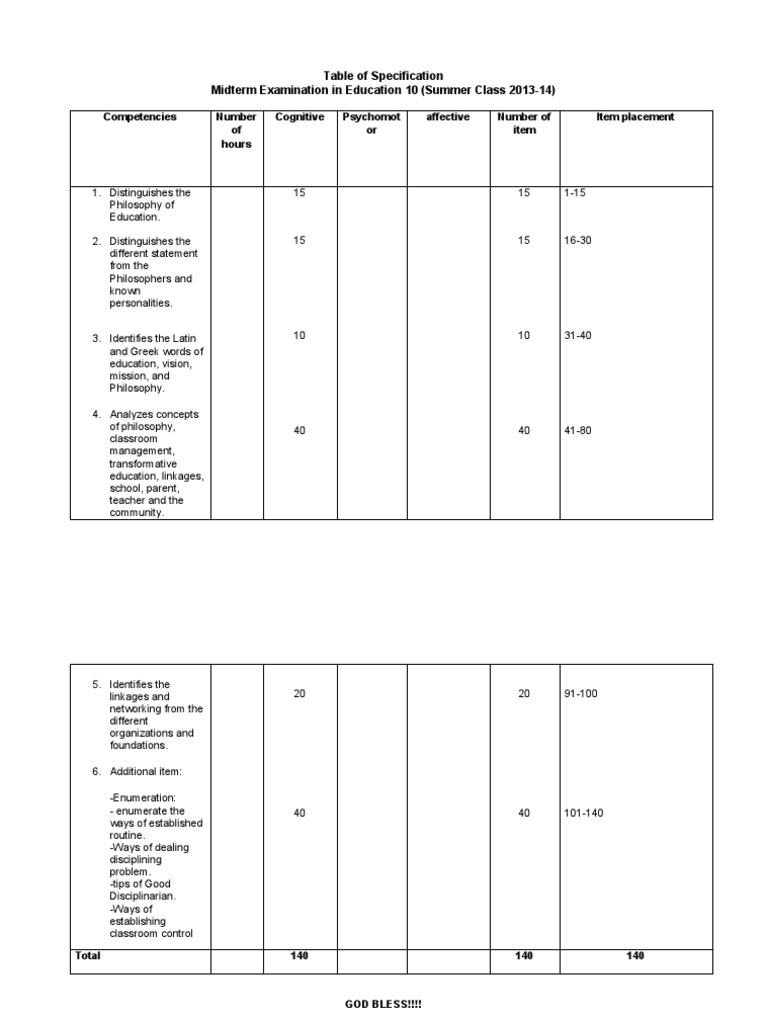 Table of Specification Educ 10 | PDF | Career & Growth