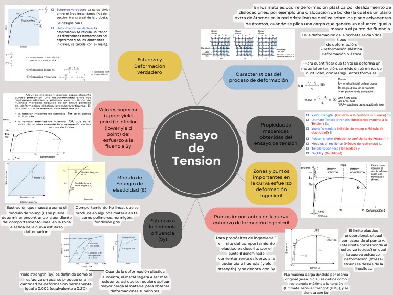 Ensayo Tension Mapa Mental | PDF | Deformación (ingeniería ...