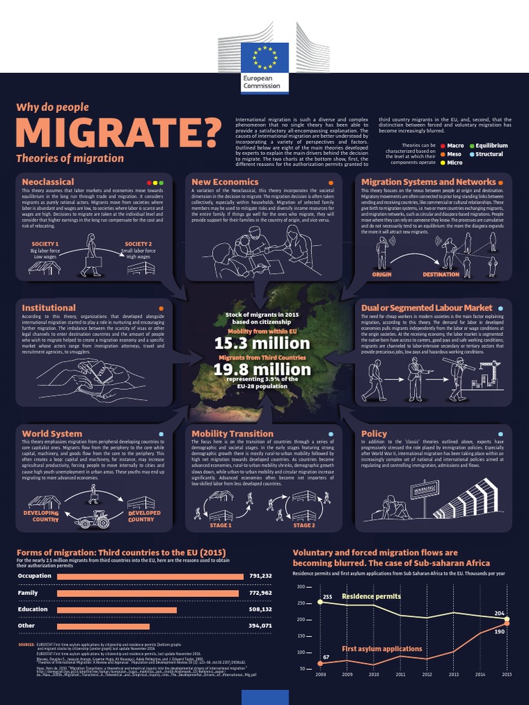Theoriesofmigration 2 | PDF | Human Migration | Immigration