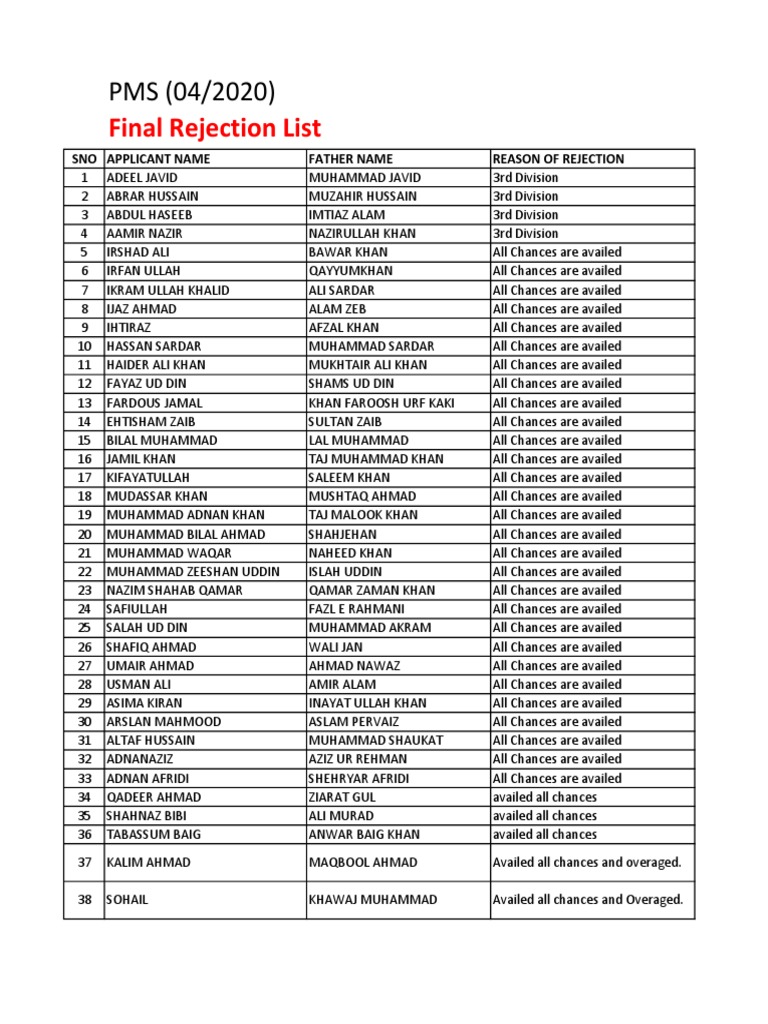 PMS 2020 Final Rejection List | PDF | Pakistan