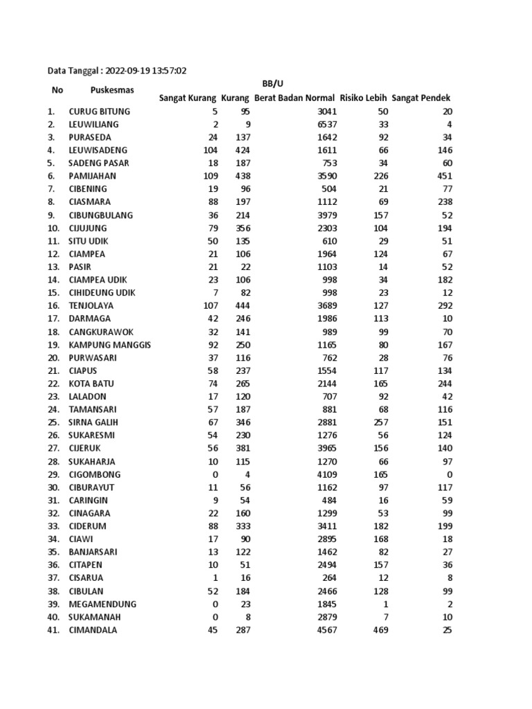 Rekap Status Gizi Balita Puskesmas - 19 September 2022 | PDF
