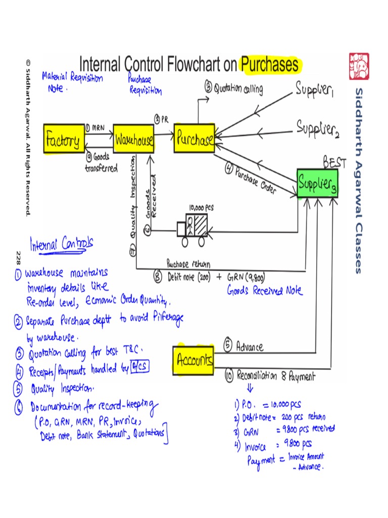 Internal Control Flowchart PURCHASES | PDF