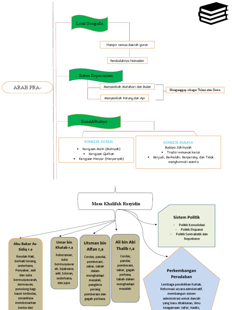 Peta Konsep Arab Pra-Islam Joshua Hutapea Reg.D | PDF