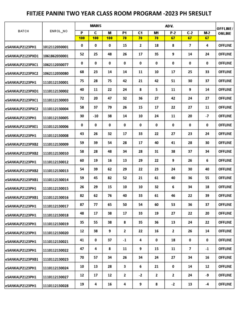 Fiitjee Panini Two Year Class Room Program - 2023 PH 5result | PDF