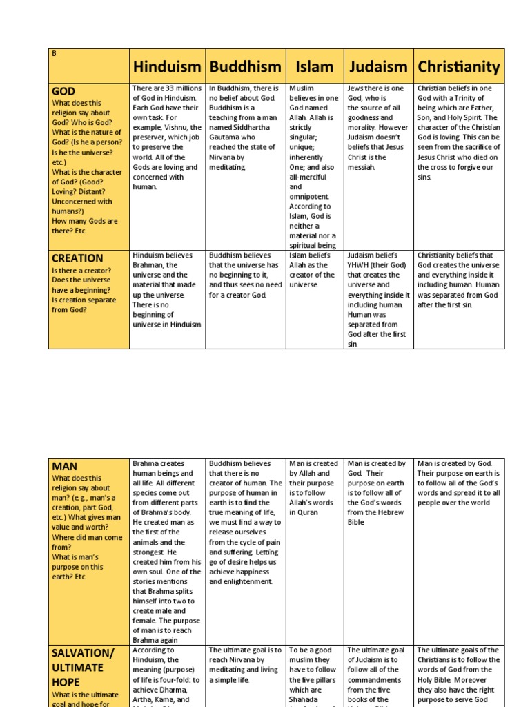 Major World Religions Chart | Download Free PDF | God | Moksha