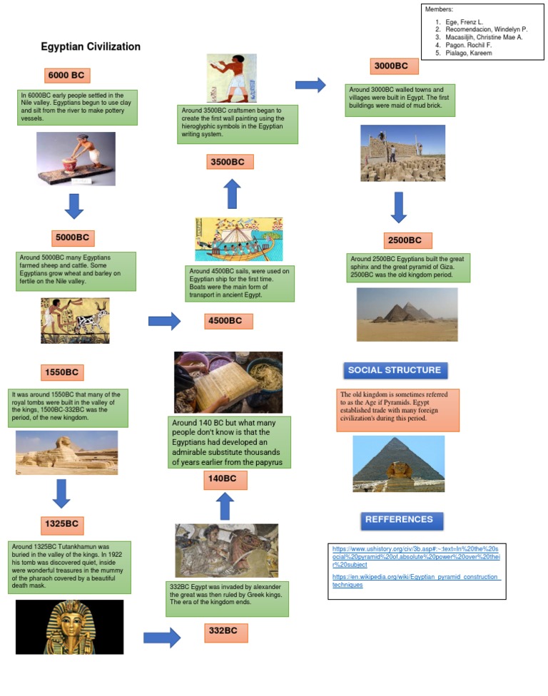 Egyptian Civilization | PDF | Ancient Egypt | Egypt