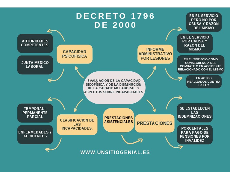 Mapa Mental Decreto 1796 de 2000 | PDF