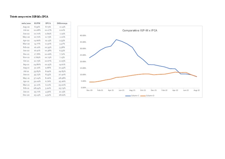 Comparativo IGPM X IPCA | PDF