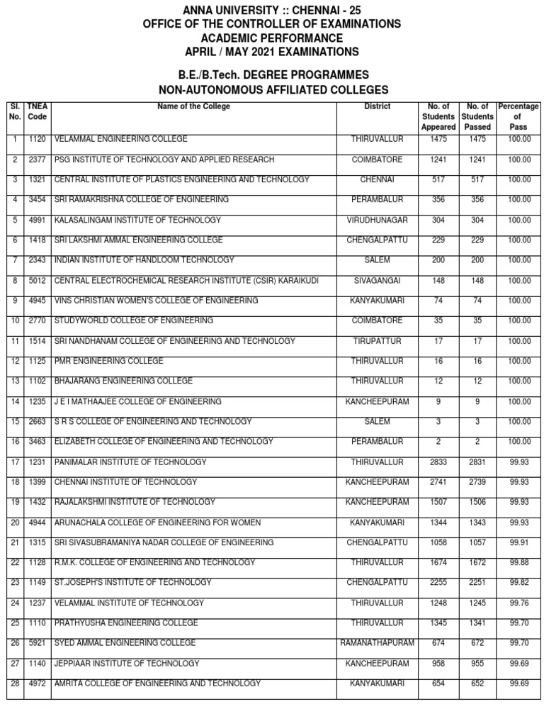 PASS PERCENTAGE UG REGULAR STUDENTS Apr May 2021 | PDF | Institute Of ...
