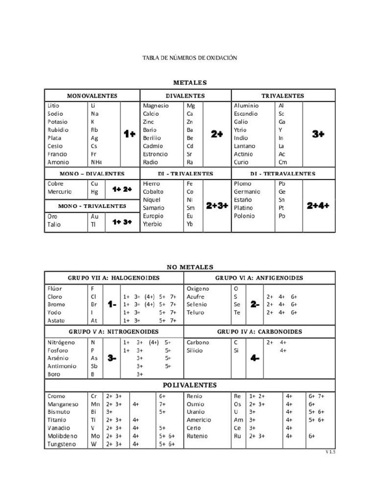 Estados de Oxidación | PDF
