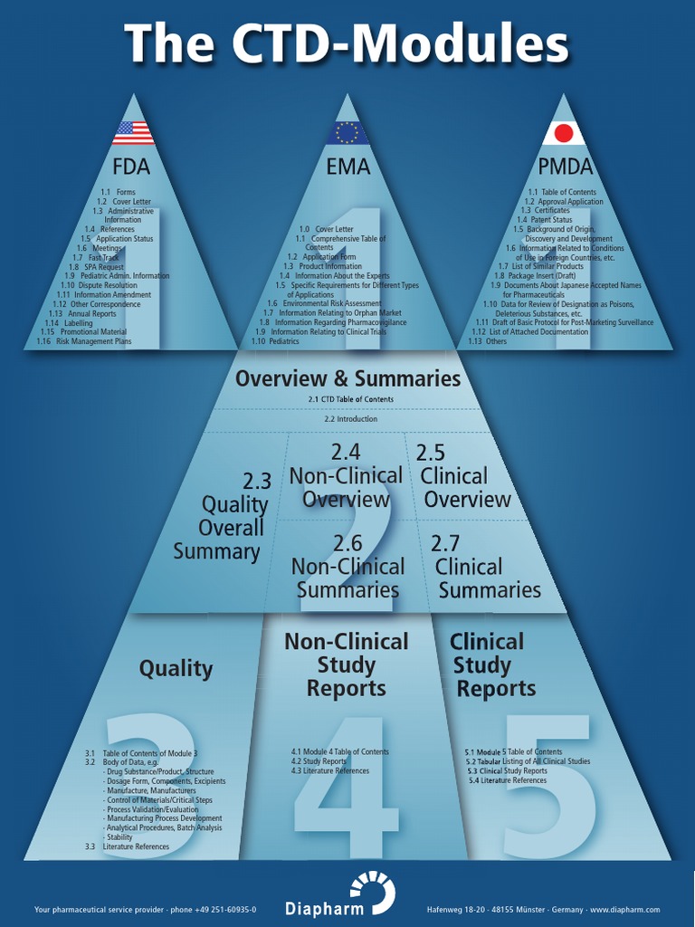 Poster CTD Modules EN | PDF