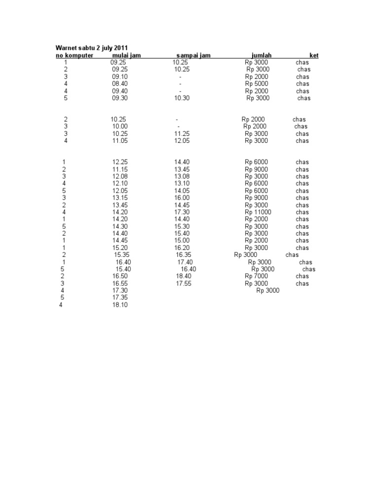 Laporan Harian Wanet | PDF