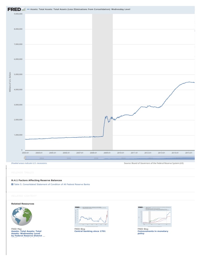 Federal Reserve Total Assets Overview | PDF | Federal Reserve | Banks