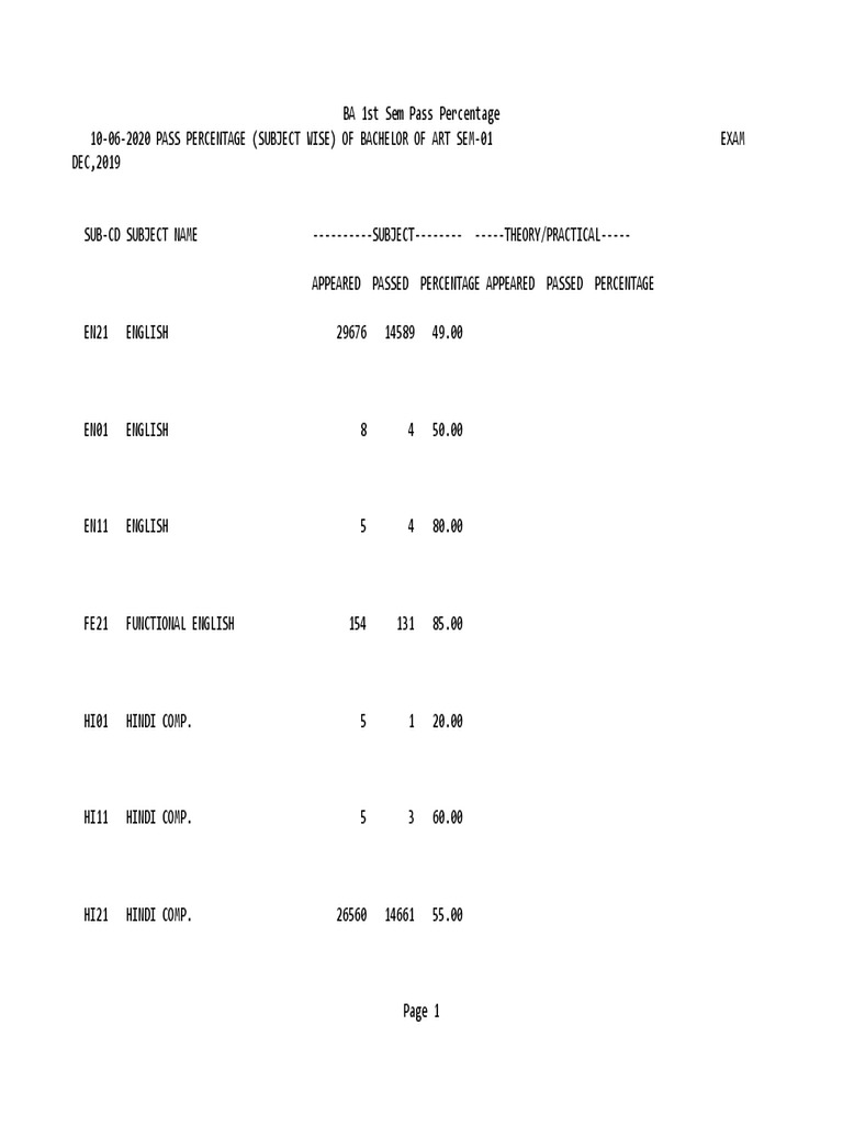 BA 1st Sem Pass Percentage | PDF | Science