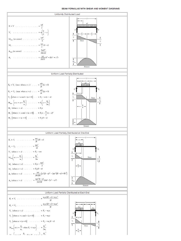 Beam Formulas | PDF