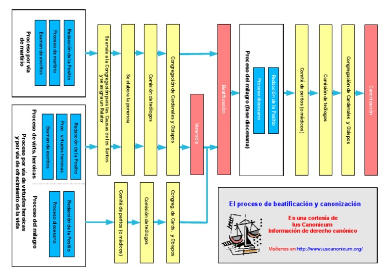 Proceso de Beatificación y Canonización | PDF
