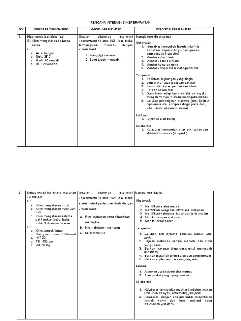 Rencana Intervensi Keperawatan | PDF