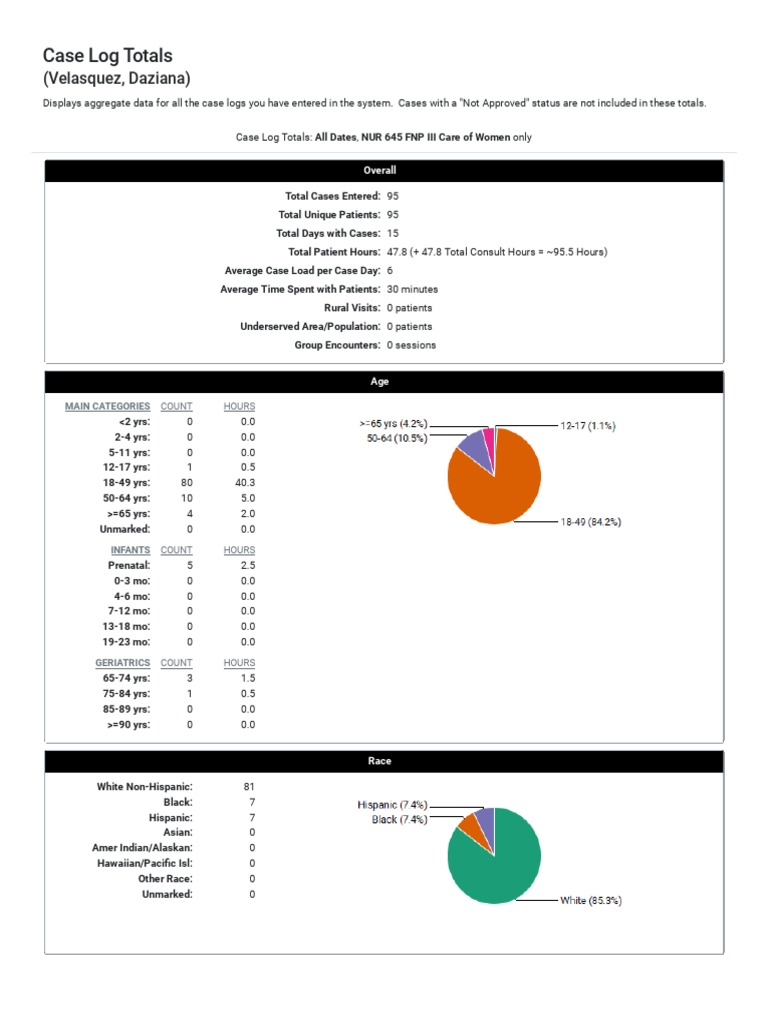 FNP 3 Case Logs | PDF