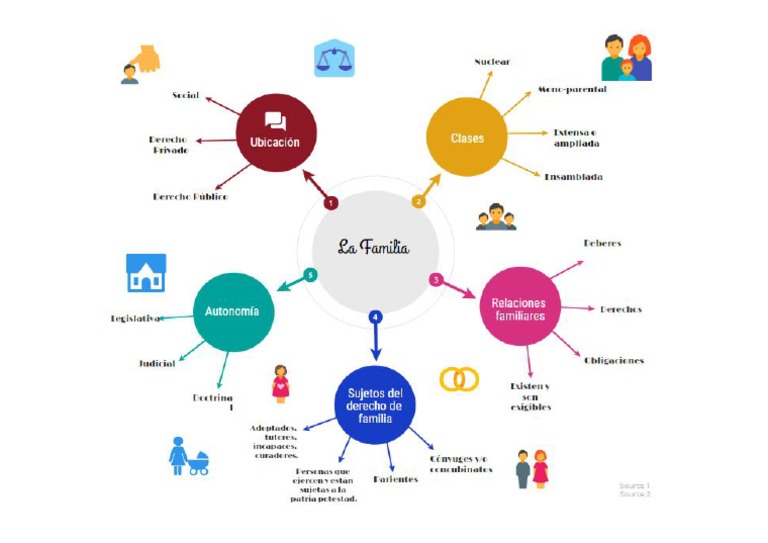 Mapa Mental D Familiar 2 | PDF