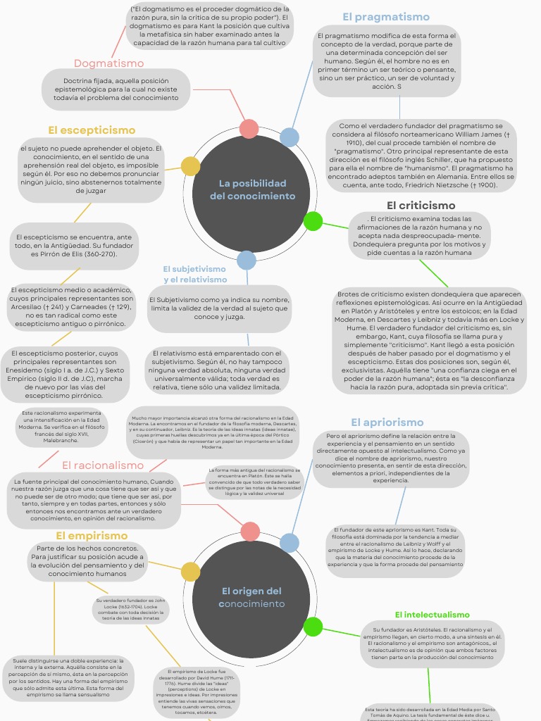 Mapas Mentales Fundamentos Epistemologicos | PDF | Conocimiento | Empirismo
